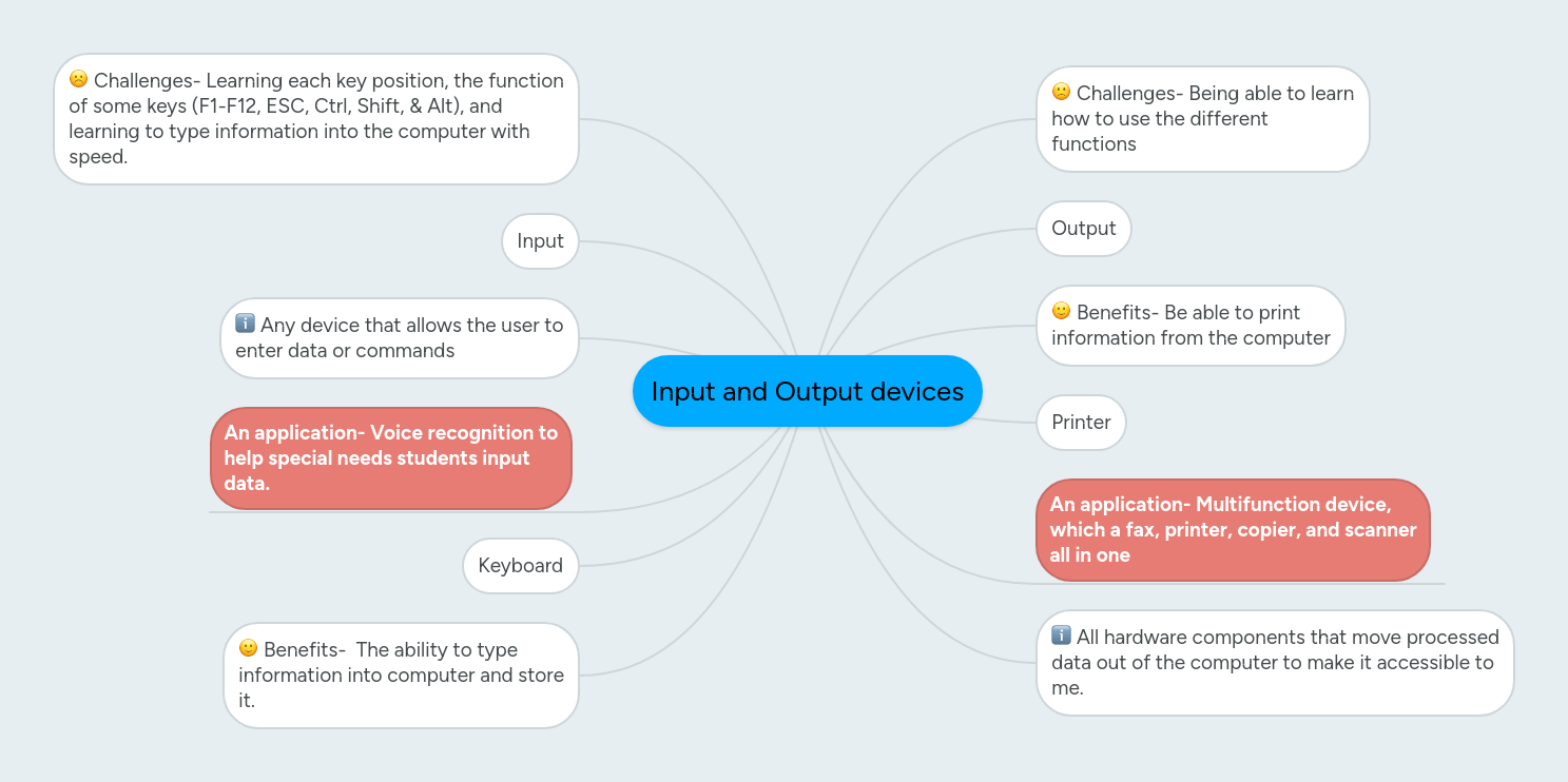 Input and Output devices | MindMeister Mind map