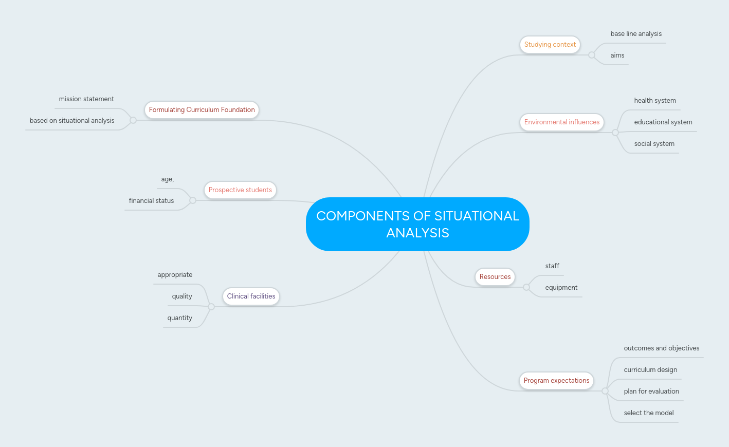 COMPONENTS OF SITUATIONAL ANALYSIS | MindMeister Mind Map