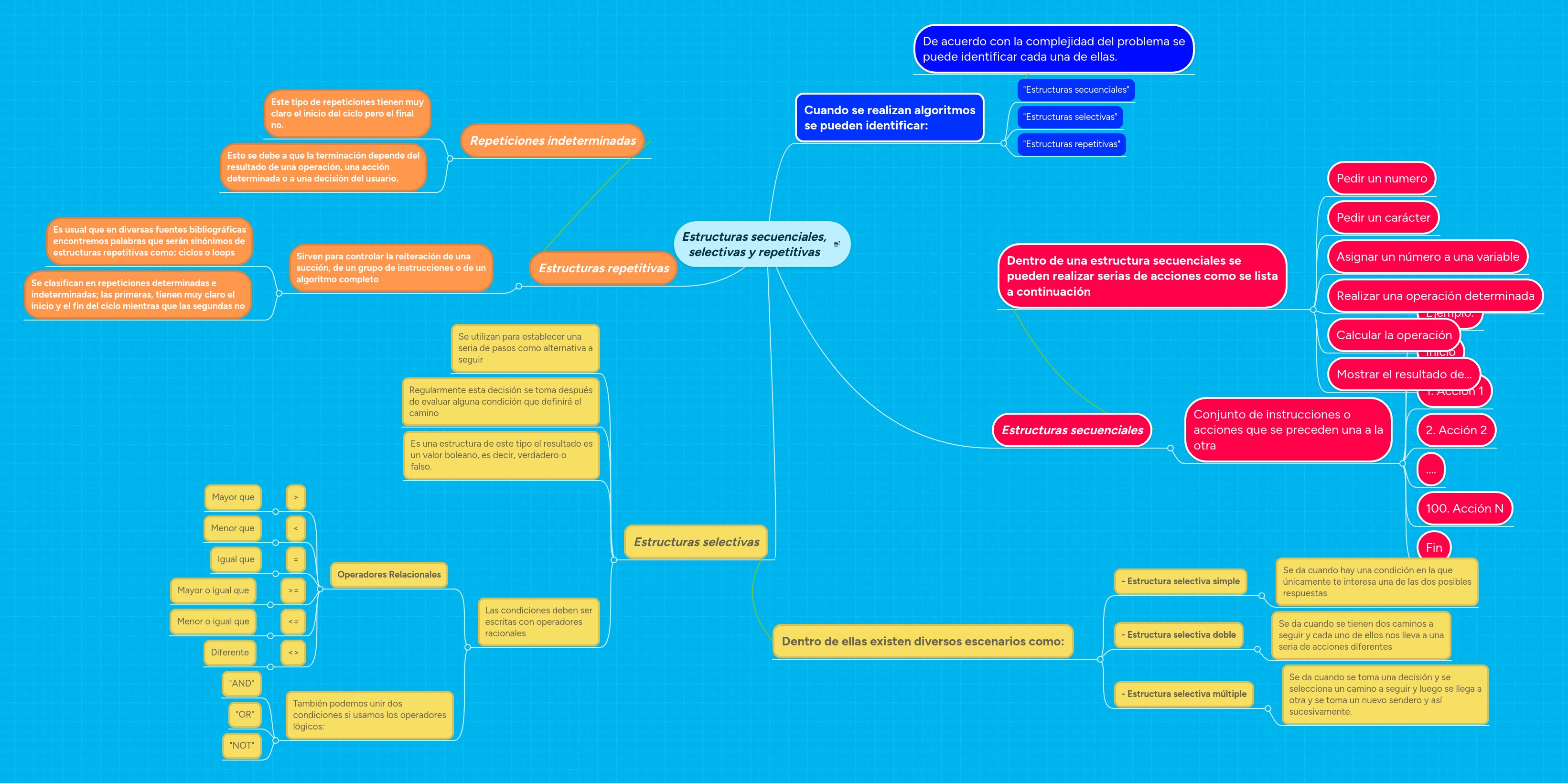 Estructuras secuenciales, selectivas y repetitivas | MindMeister Mapa mental