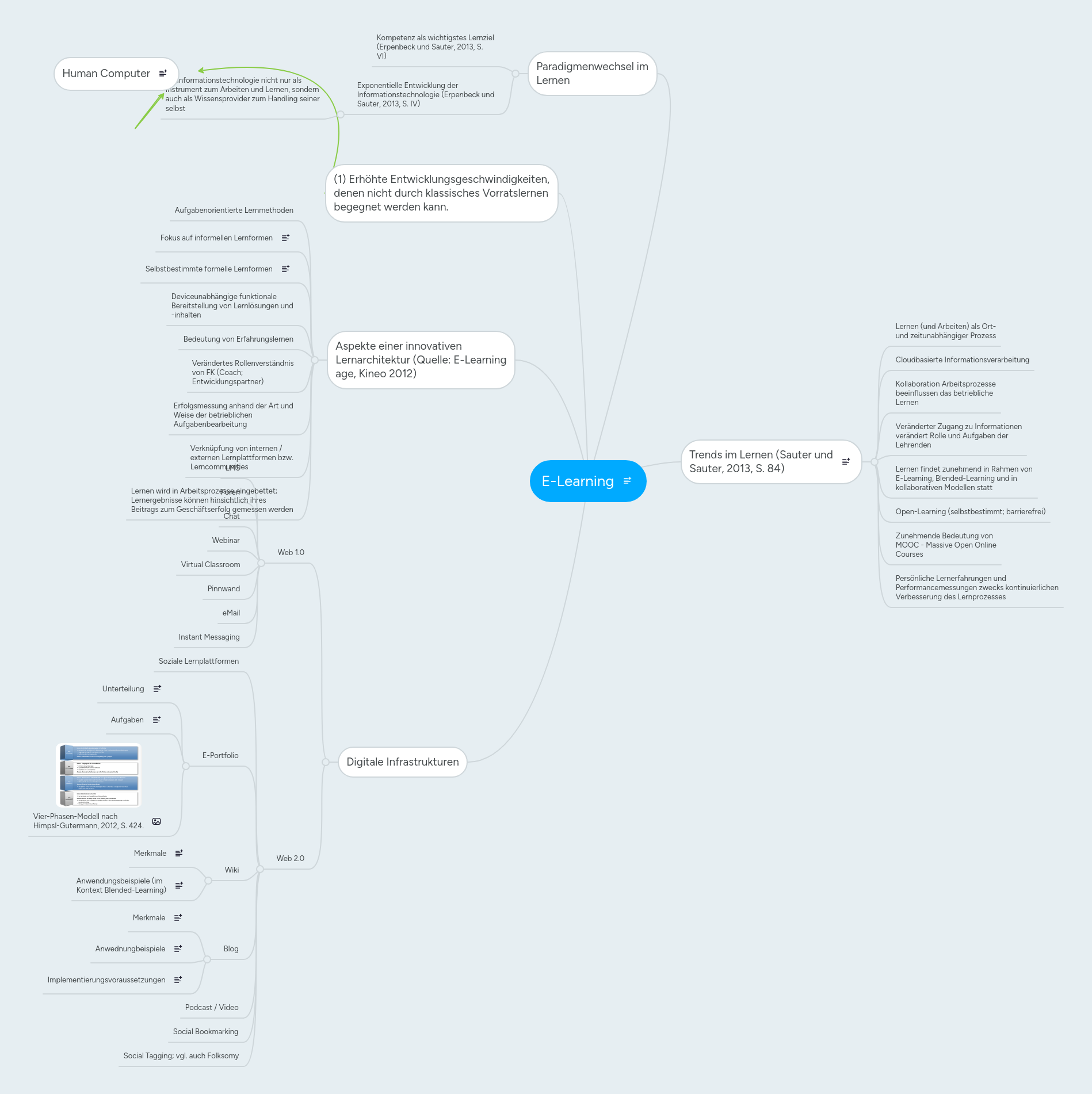 E-Learning | MindMeister Mindmap