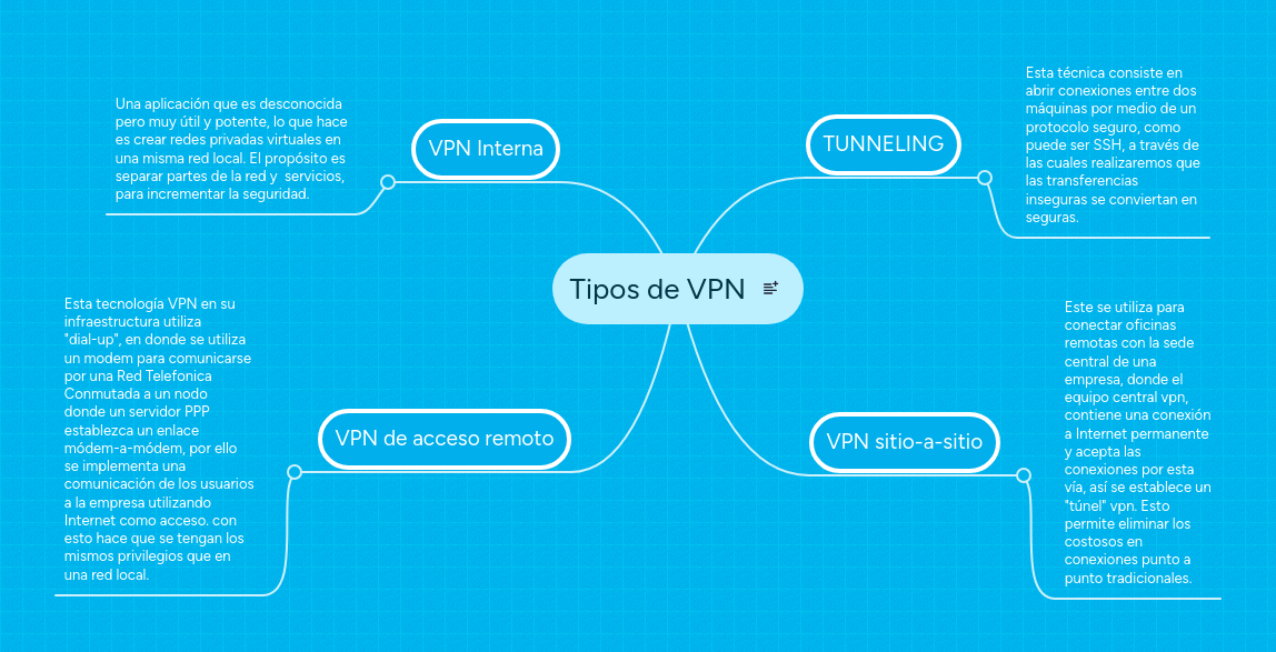 Tipos de VPN | MindMeister Mapa mental