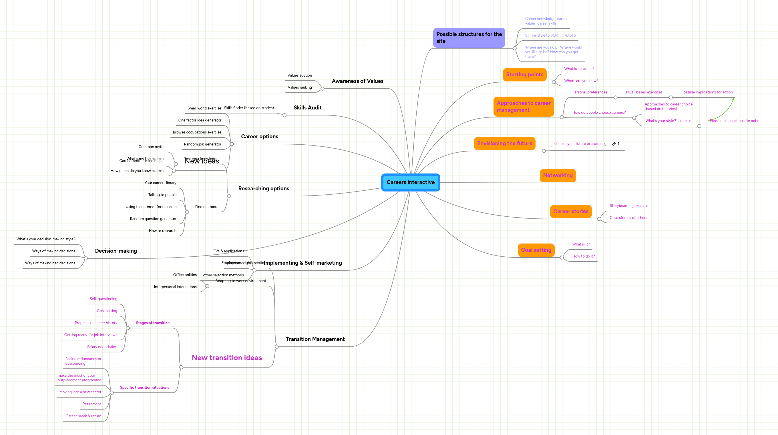 Careers Interactive | MindMeister Mind map