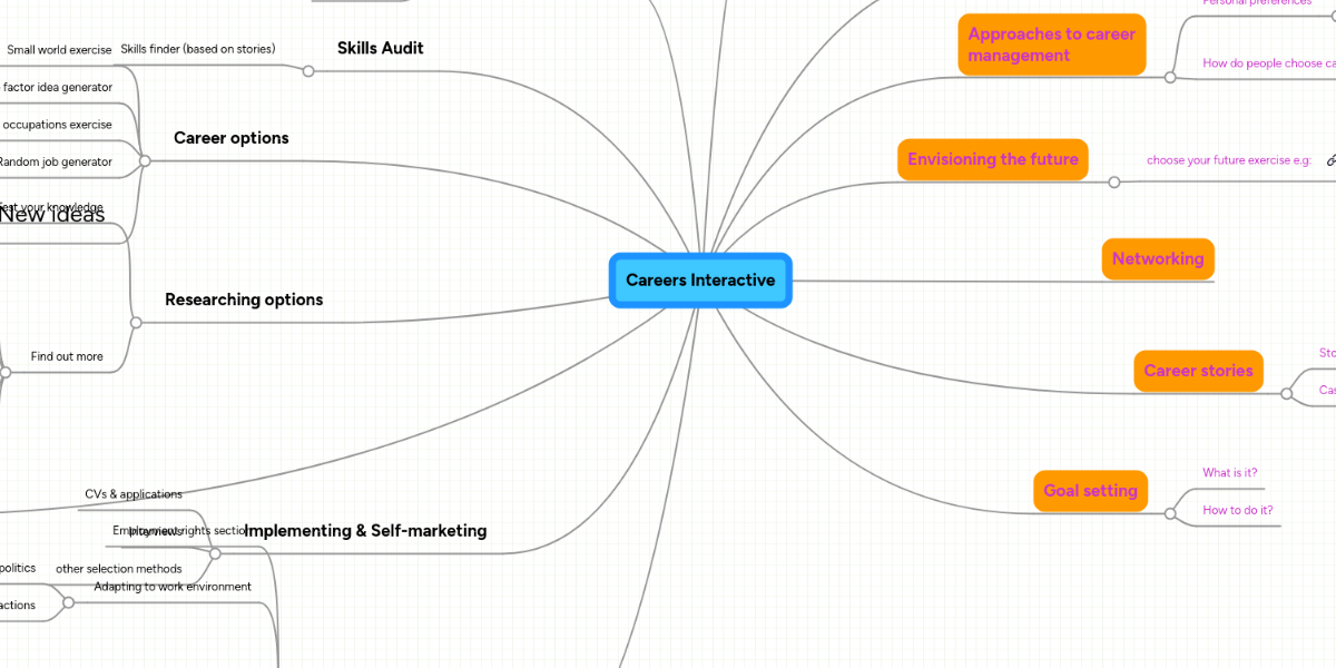 Careers Interactive | MindMeister Mind Map