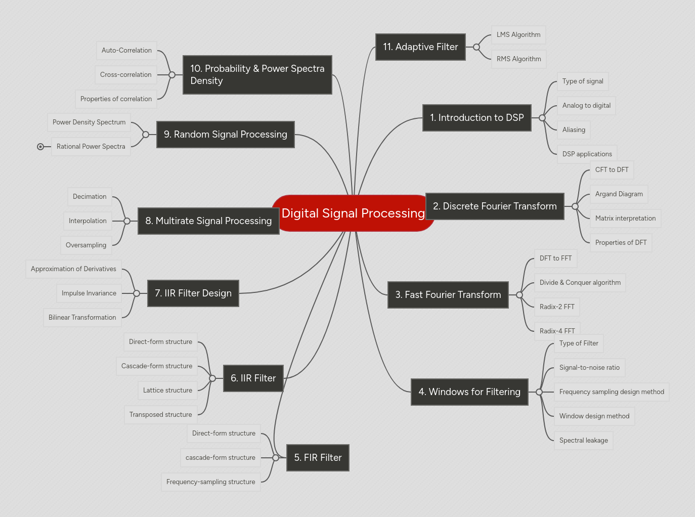 Digital Signal Processing | MindMeister Mind map