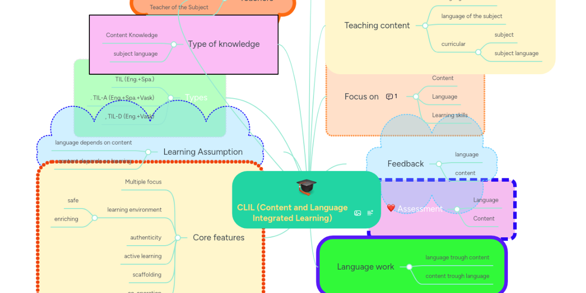 CLIL (Content and Language Integrated Learning) | MindMeister Mind Map