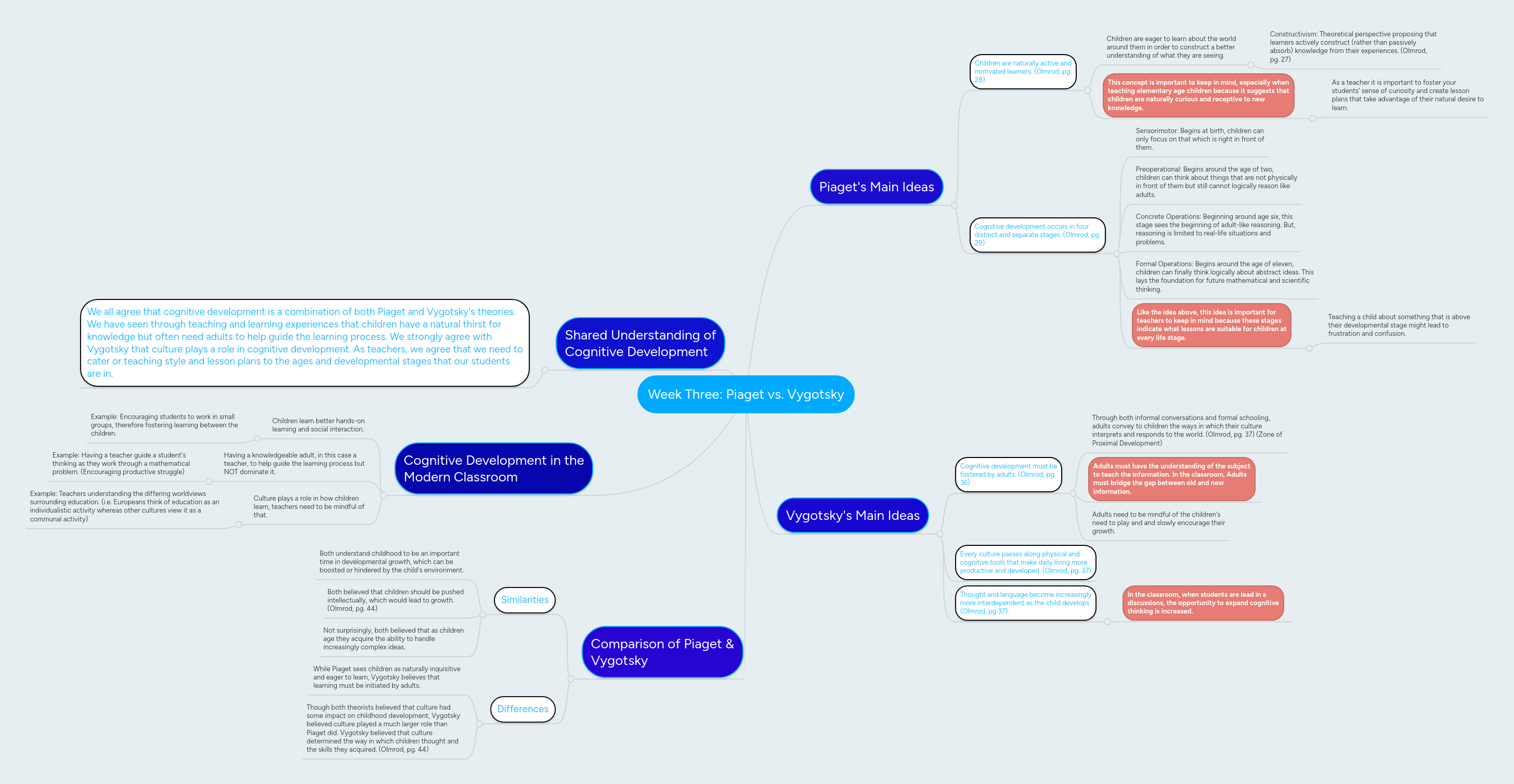 Week Three: Piaget vs. Vygotsky | MindMeister Mind Map