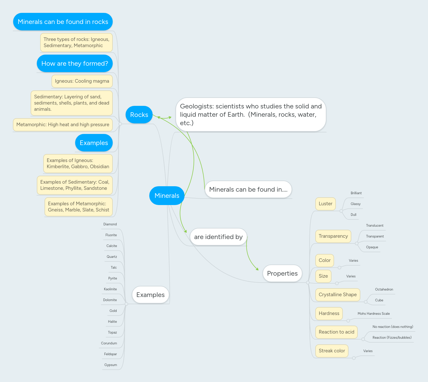 Minerals | MindMeister Mind Map