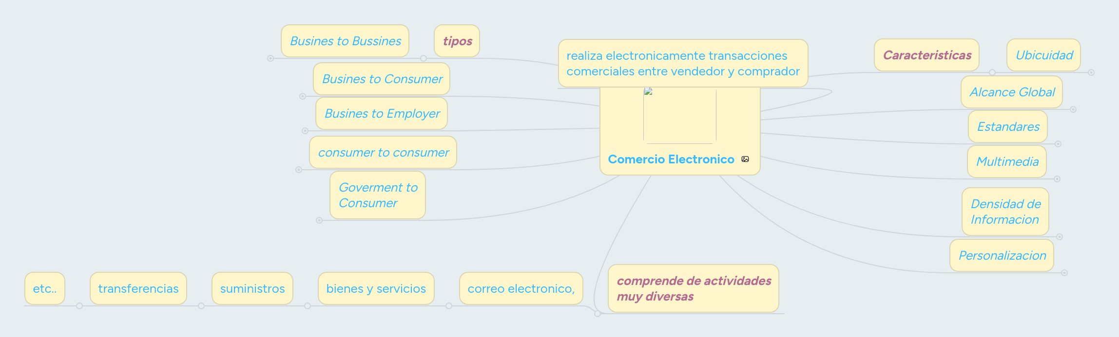 Comercio Electronico | MindMeister Mapa Mental
