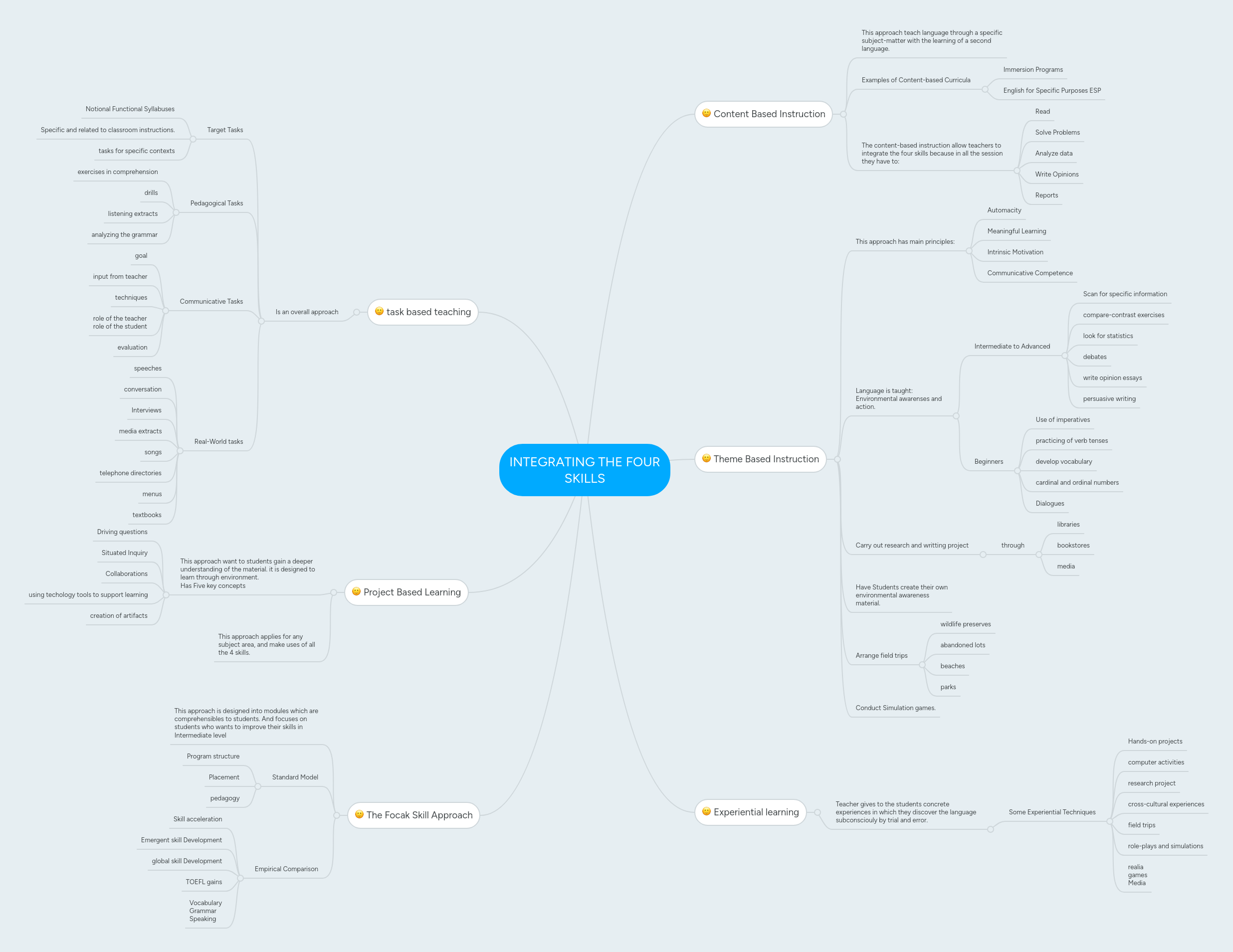 INTEGRATING THE FOUR SKILLS | MindMeister Mind Map