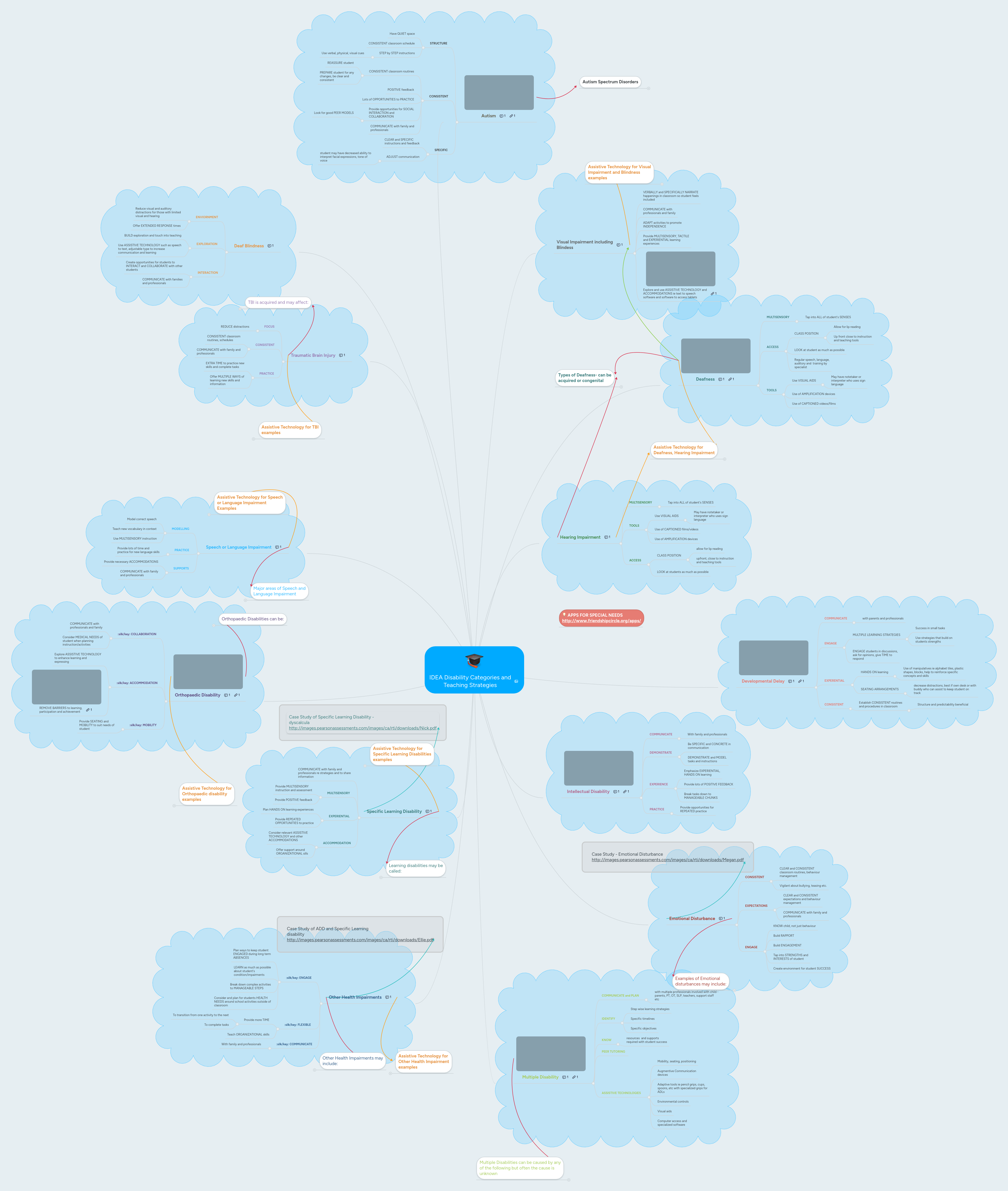 IDEA Disability Categories and Teaching Strategies | MindMeister Mind map