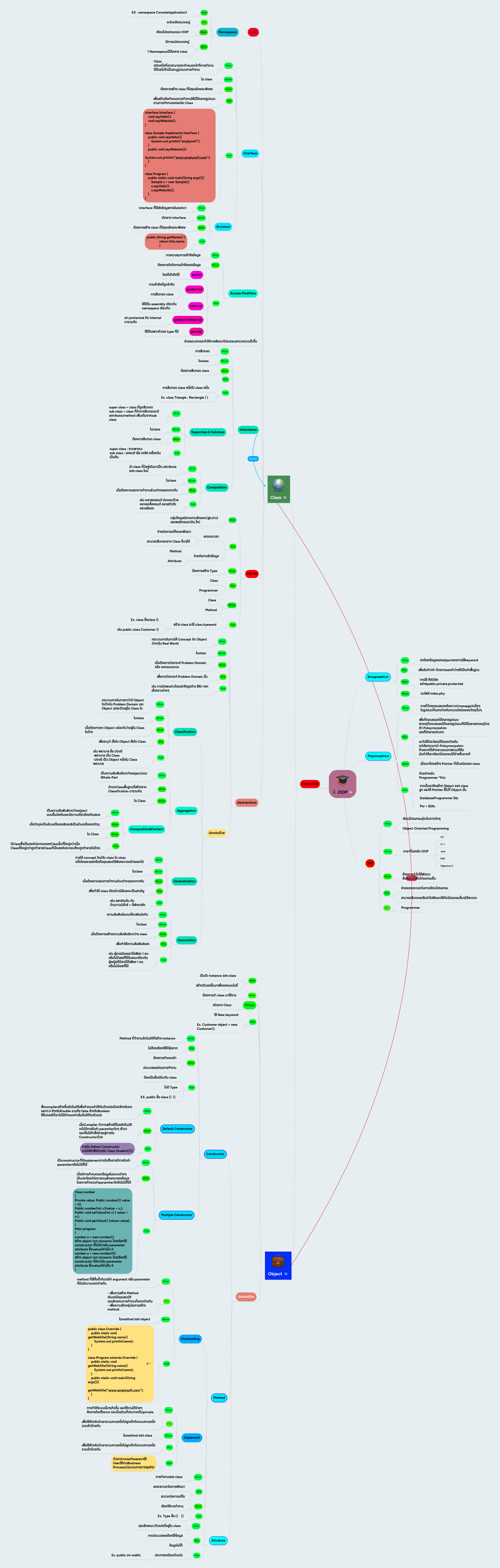 OOP | MindMeister Mind map