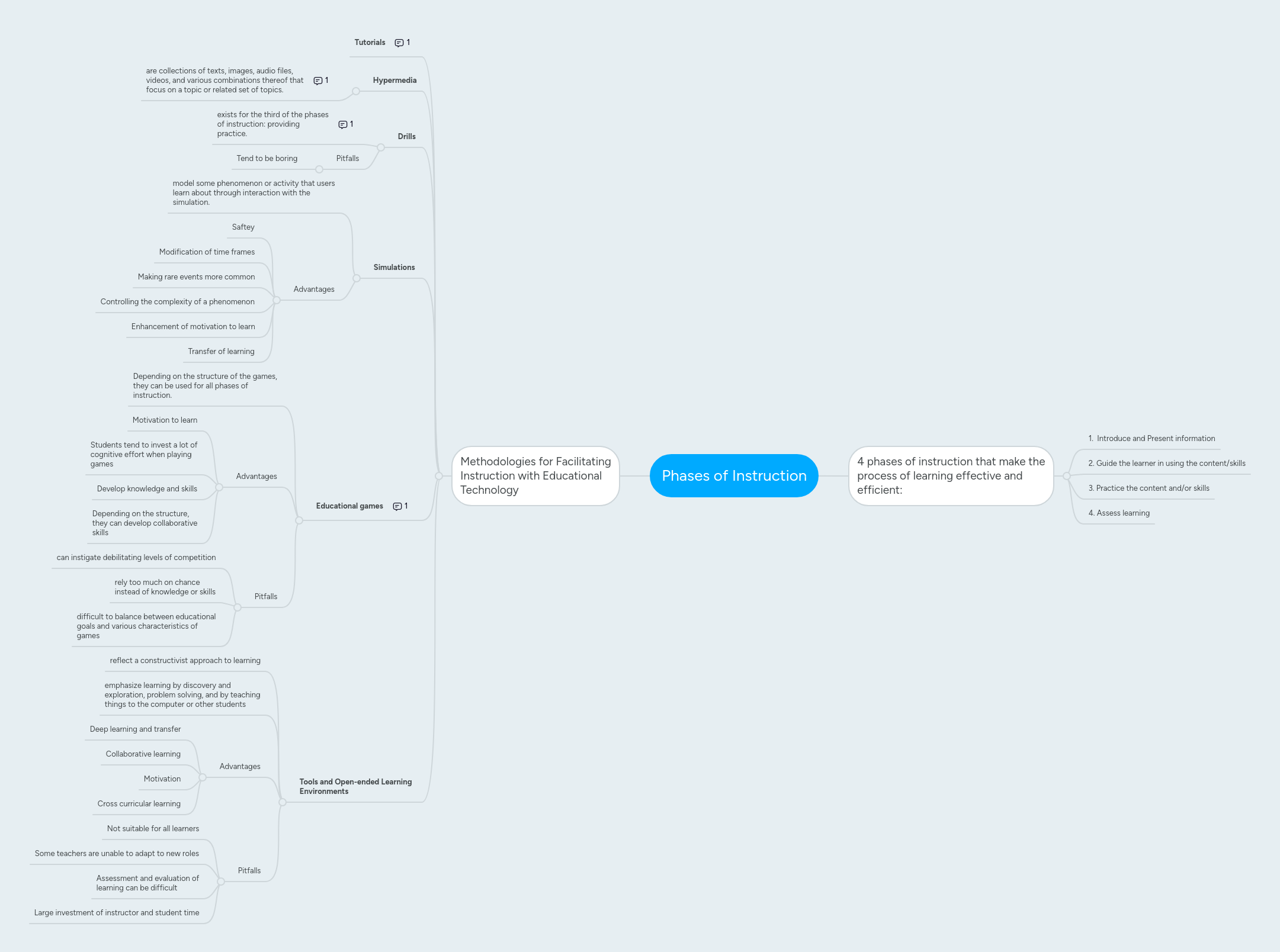 Phases of Instruction | MindMeister Mind map