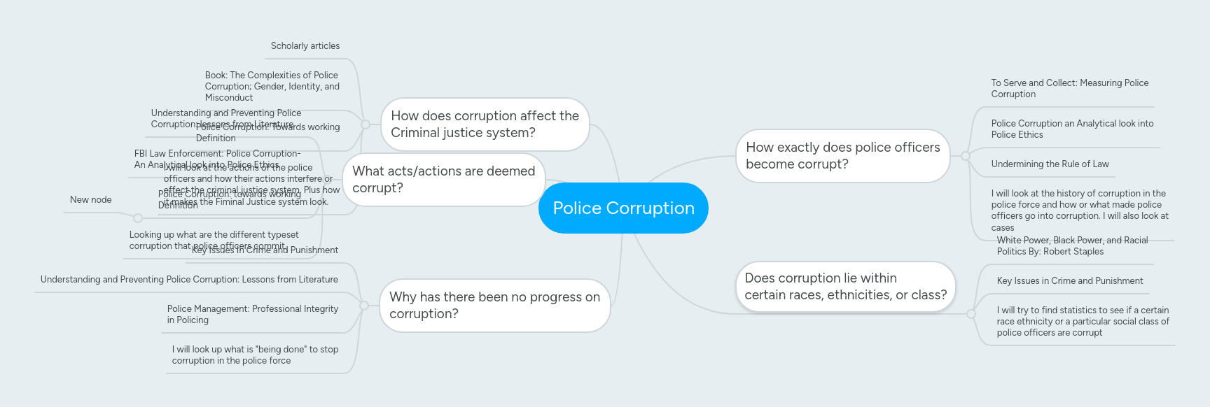 Police Corruption | MindMeister Mind map