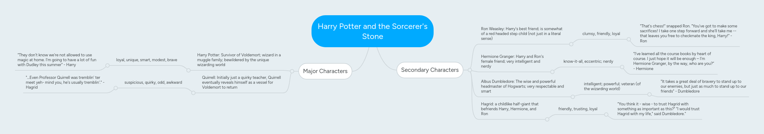 Harry Potter and the Sorcerer's Stone | MindMeister Mind Map