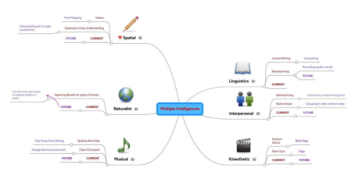 Multiple Intelligences | MindMeister Mind Map