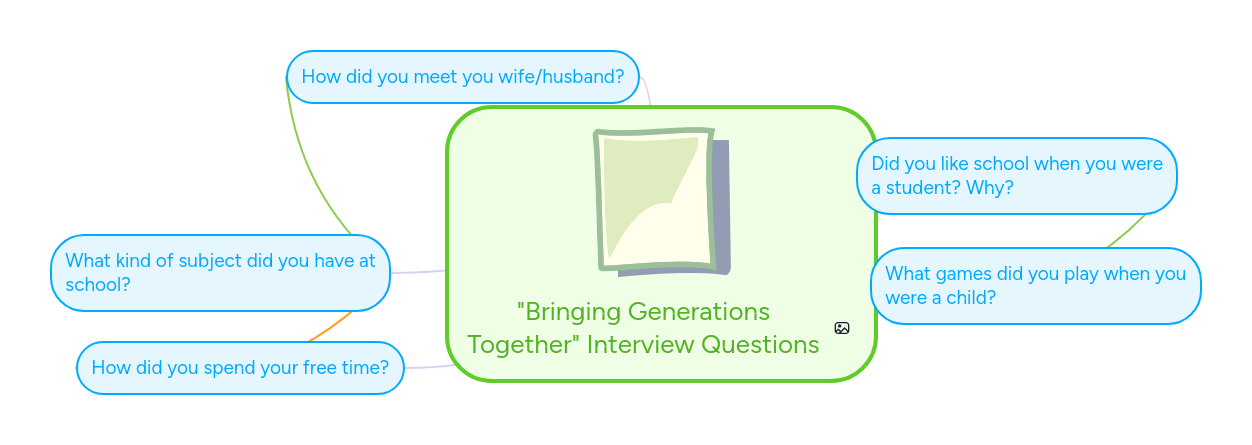 "Bringing Generations Together" Interview Questio... | MindMeister Mind map