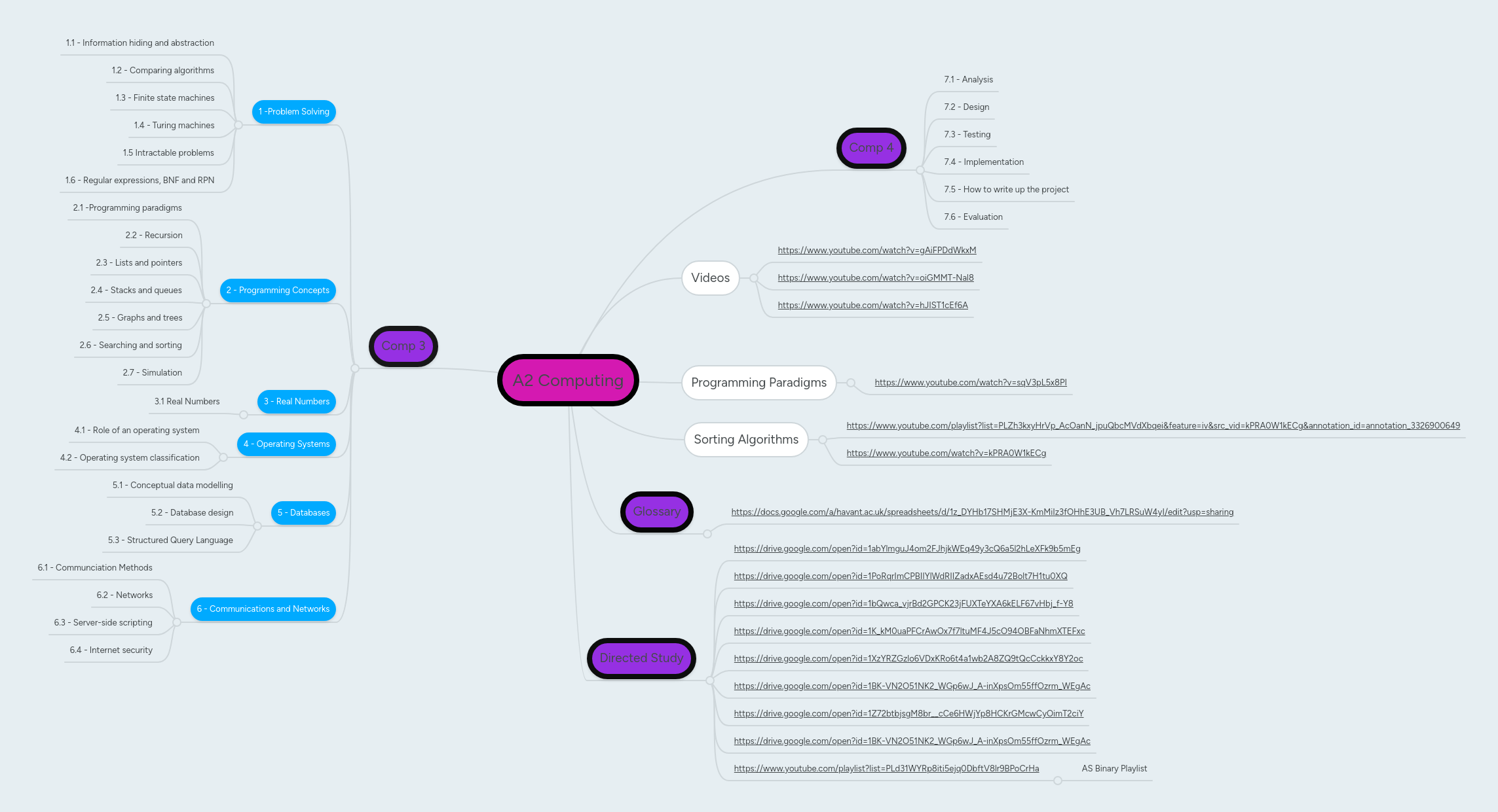 A2 Computing | MindMeister Mind Map