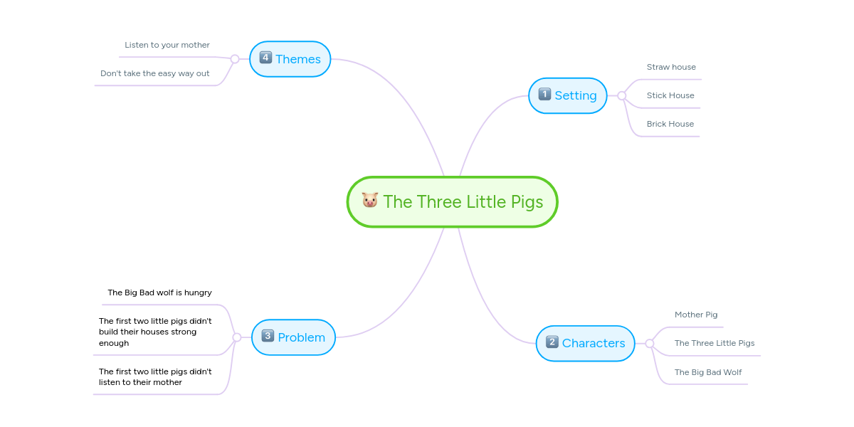 The Three Little Pigs | MindMeister Mind Map