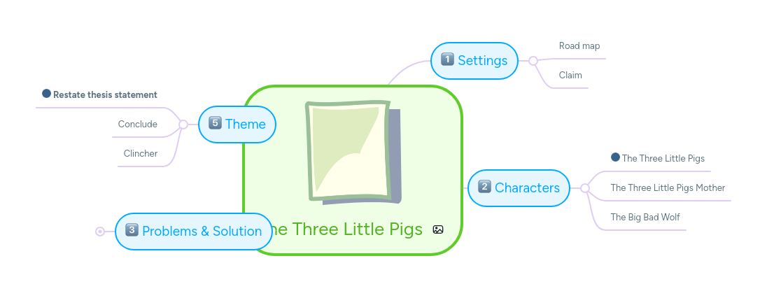 The Three Little Pigs | MindMeister Mind Map