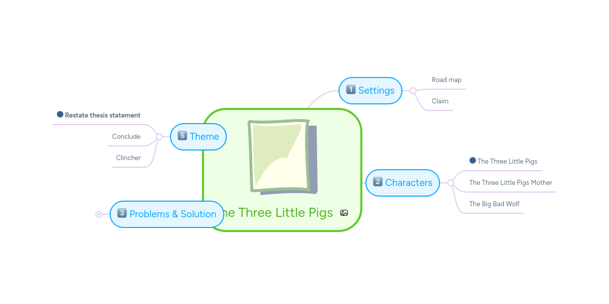 The Three Little Pigs | MindMeister Mind Map