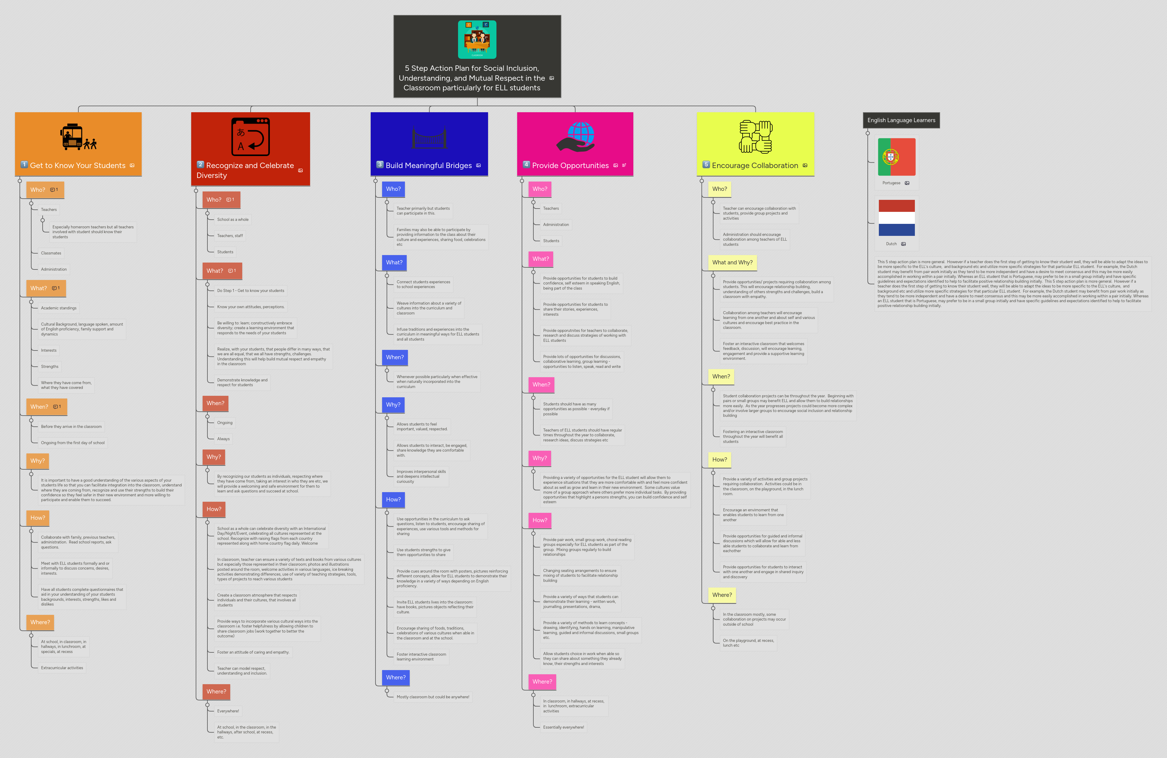 5 Step Action Plan for Social Inclusion, Understa... | MindMeister Mind map