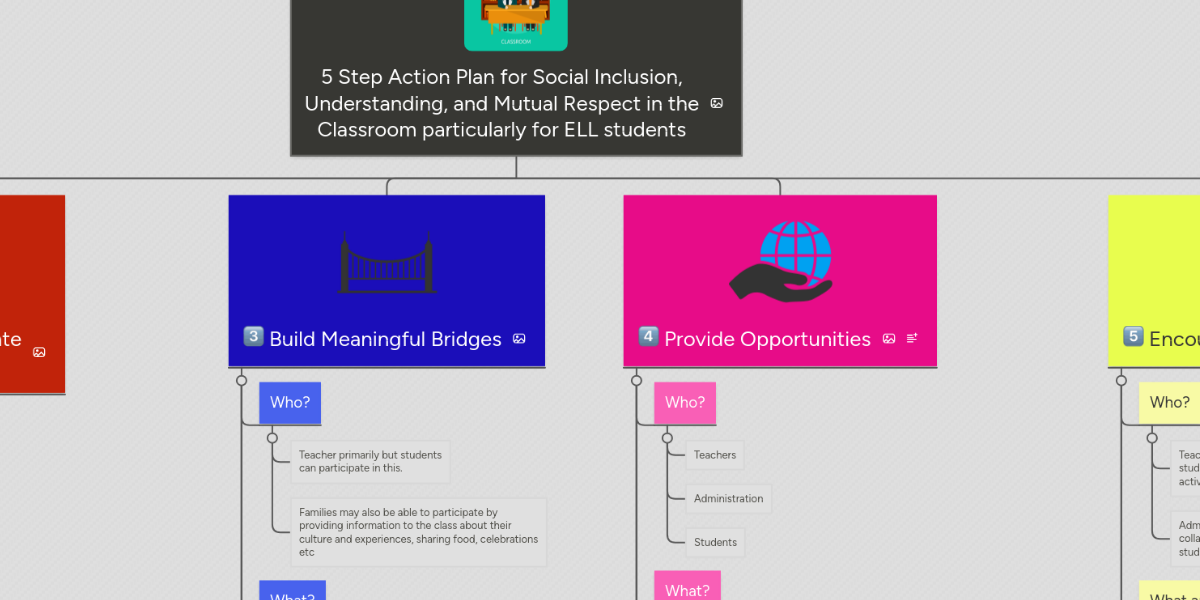 5 Step Action Plan for Social Inclusion, Understa... | MindMeister Mind Map