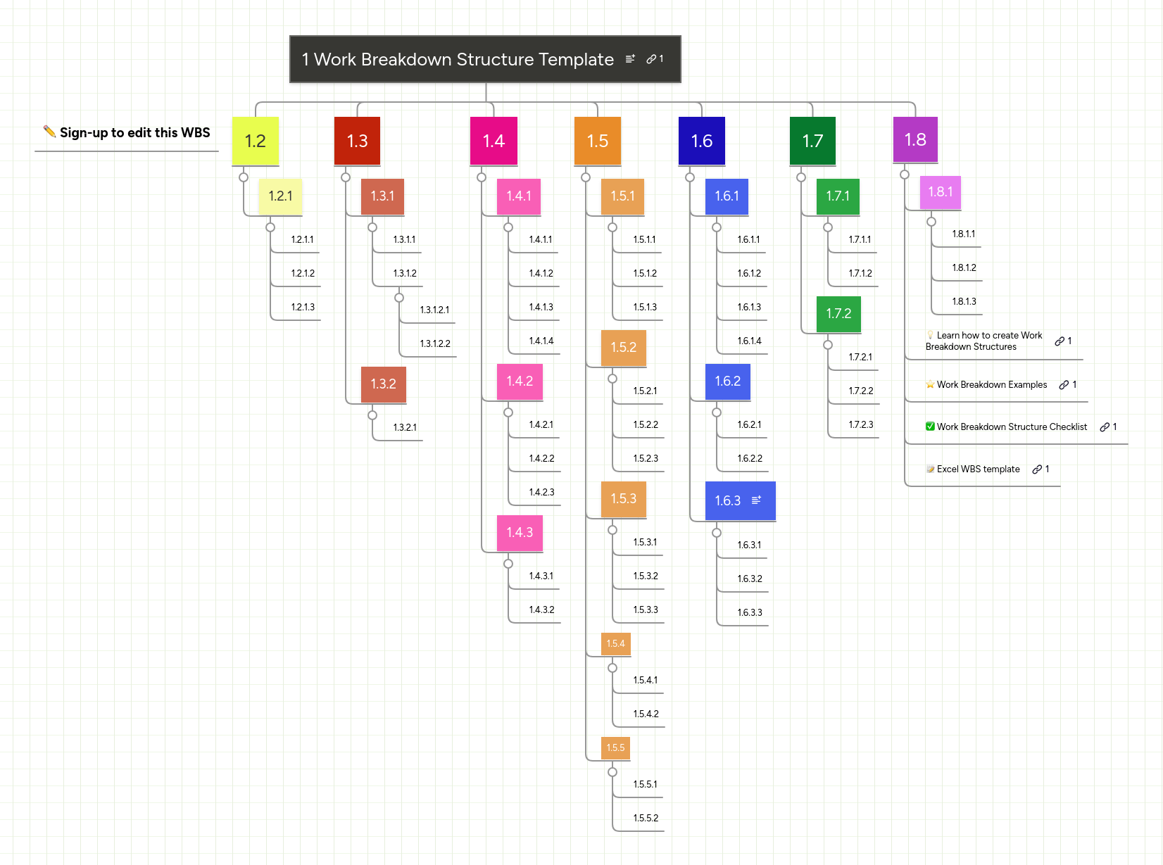 1 Work Breakdown Structure Template | MindMeister Mind Map