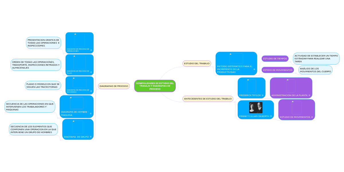 GENERALIDADES DE ESTUDIO DEL TRABAJO Y DIAGRAMAS ... | MindMeister Mind Map