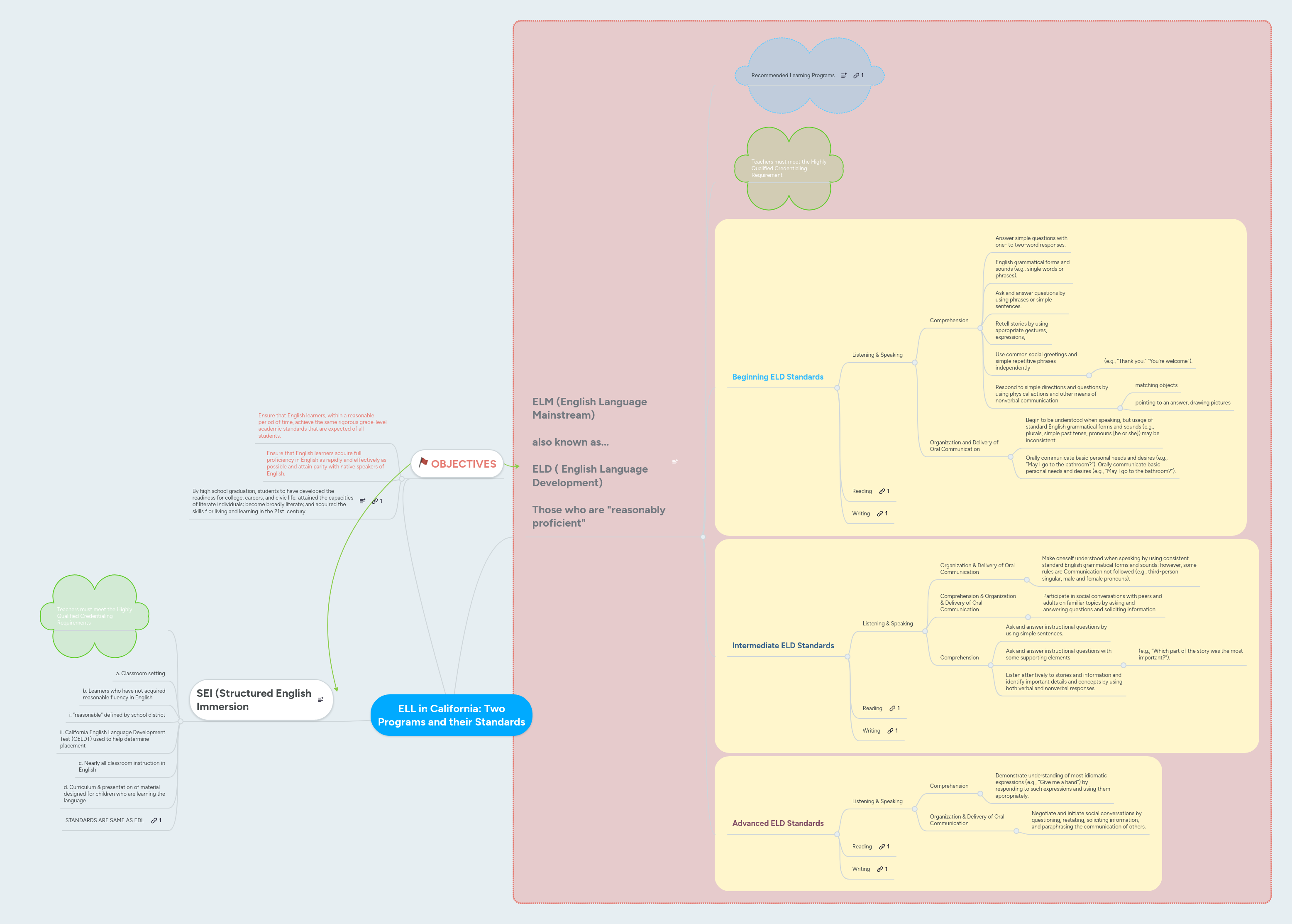 ELL in California: Two Programs and their Standar... | MindMeister Mind map