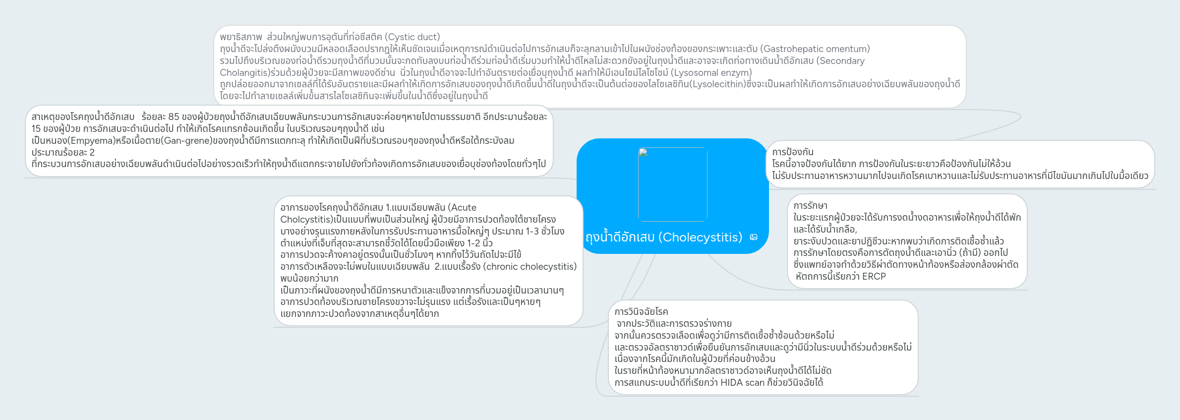 ถุงน้ำดีอักเสบ (Cholecystitis) | MindMeister Mind Map