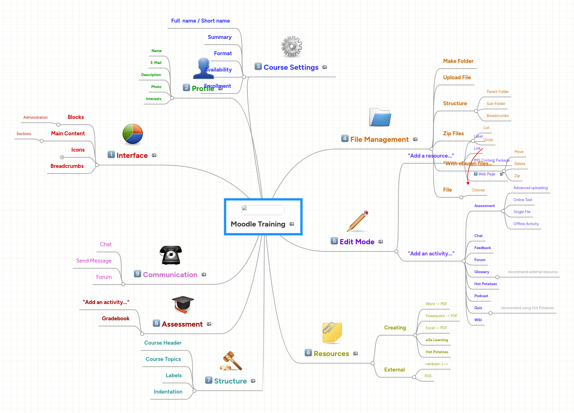 Moodle Training | MindMeister Mind map