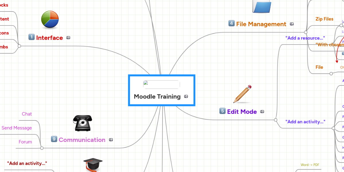 Moodle Training | MindMeister Mind Map