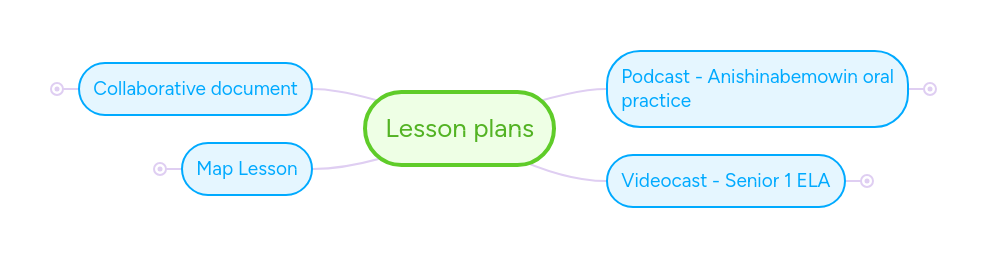 Lesson plans | MindMeister Mind map