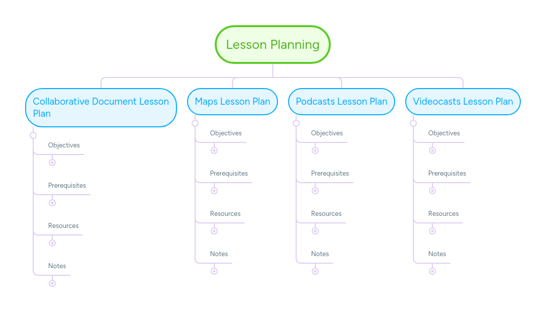 Lesson Planning | MindMeister Mind map