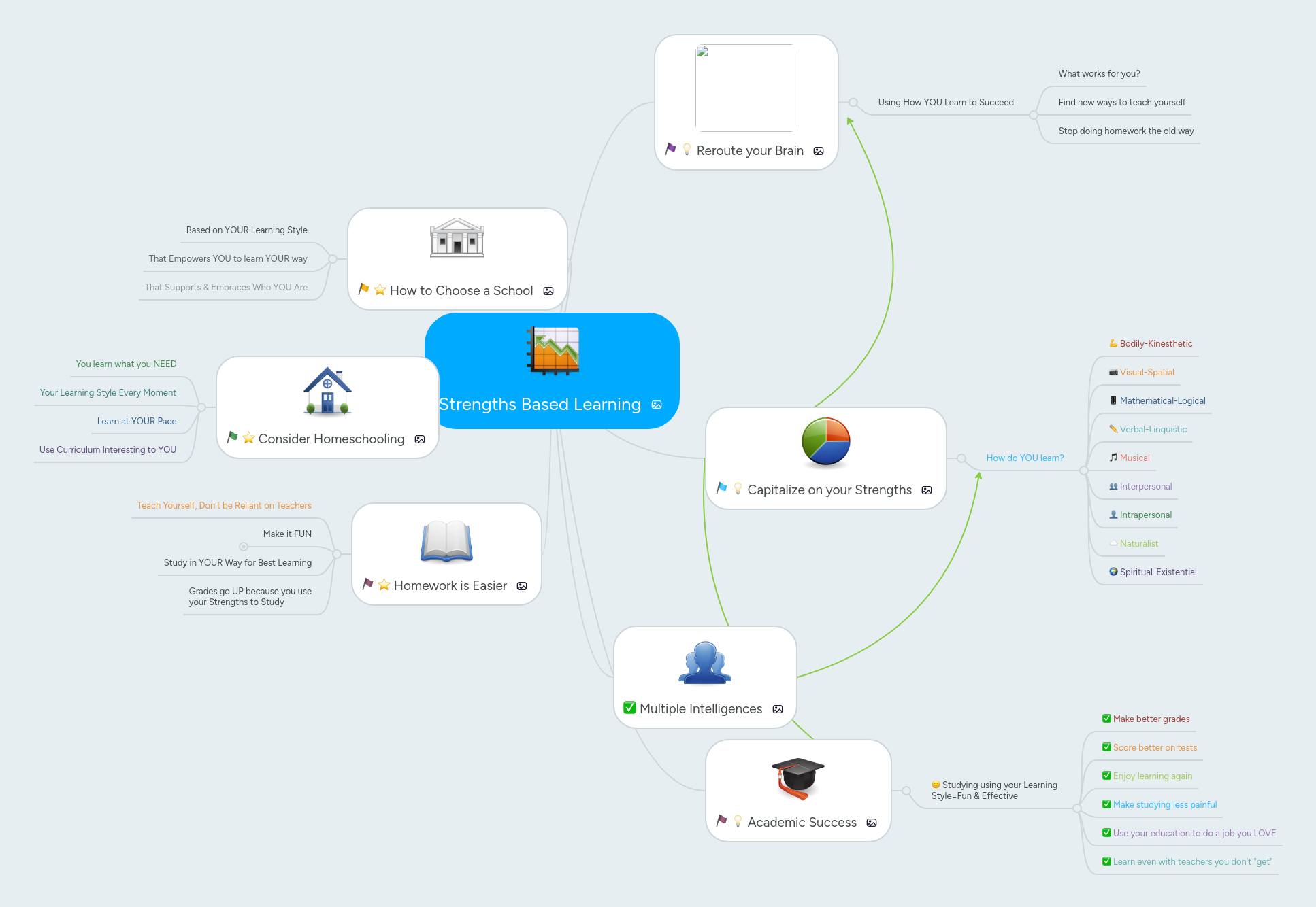 Strengths Based Learning | MindMeister Mind map