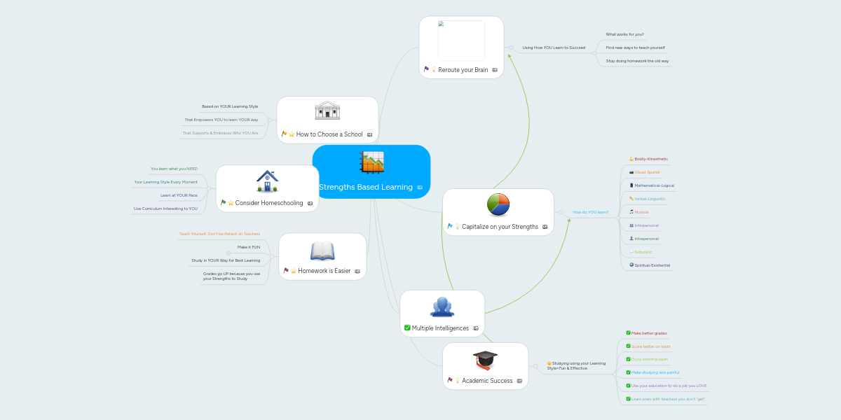 Strengths Based Learning | MindMeister Mind Map