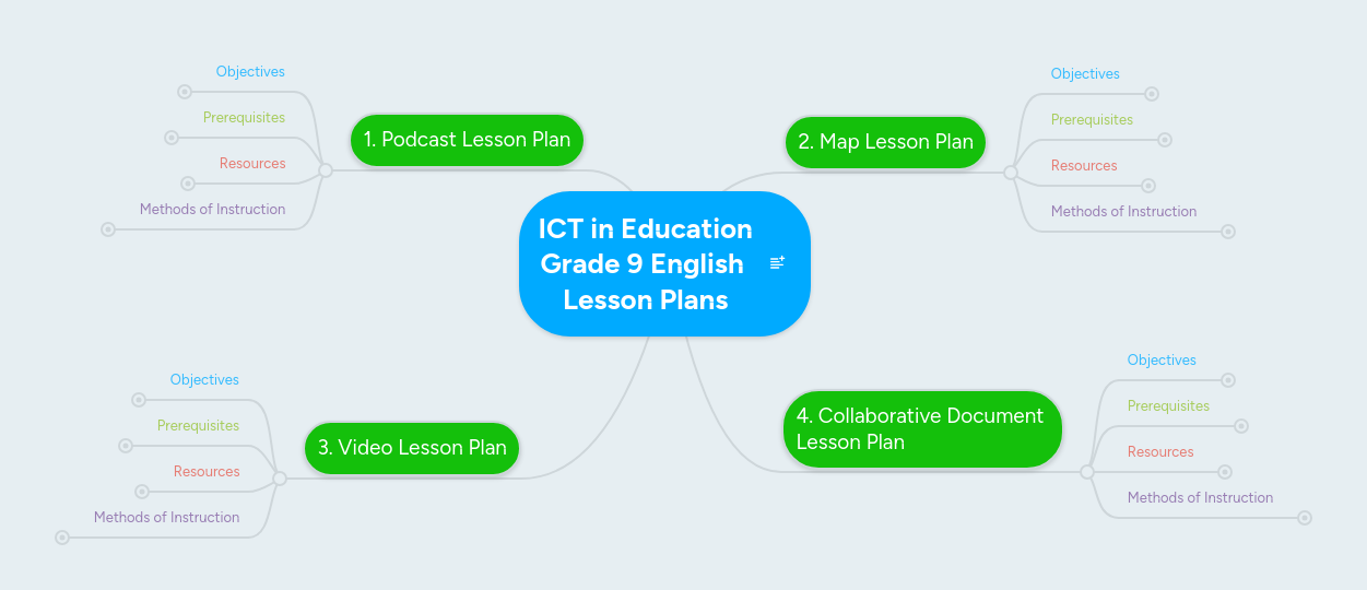 ICT in Education Grade 9 English Lesson Plans | MindMeister Mind map