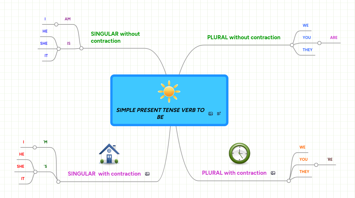 SIMPLE PRESENT TENSE VERB TO BE | MindMeister Mind map