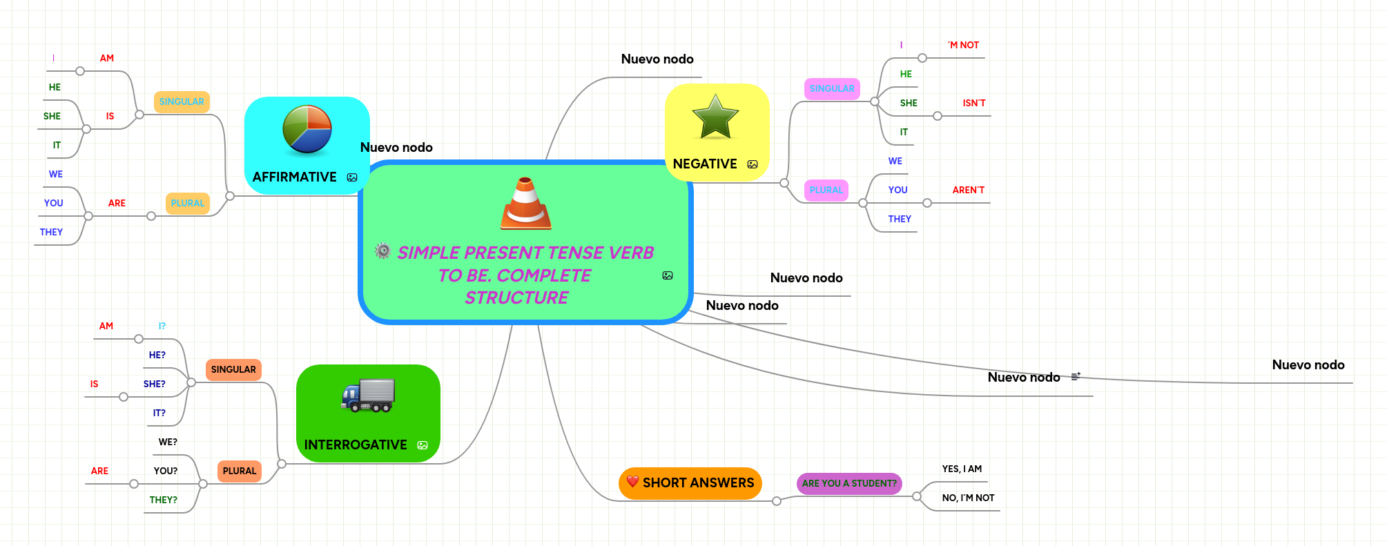 SIMPLE PRESENT TENSE VERB TO BE. COMPLETE STRUCT... | MindMeister Mind Map