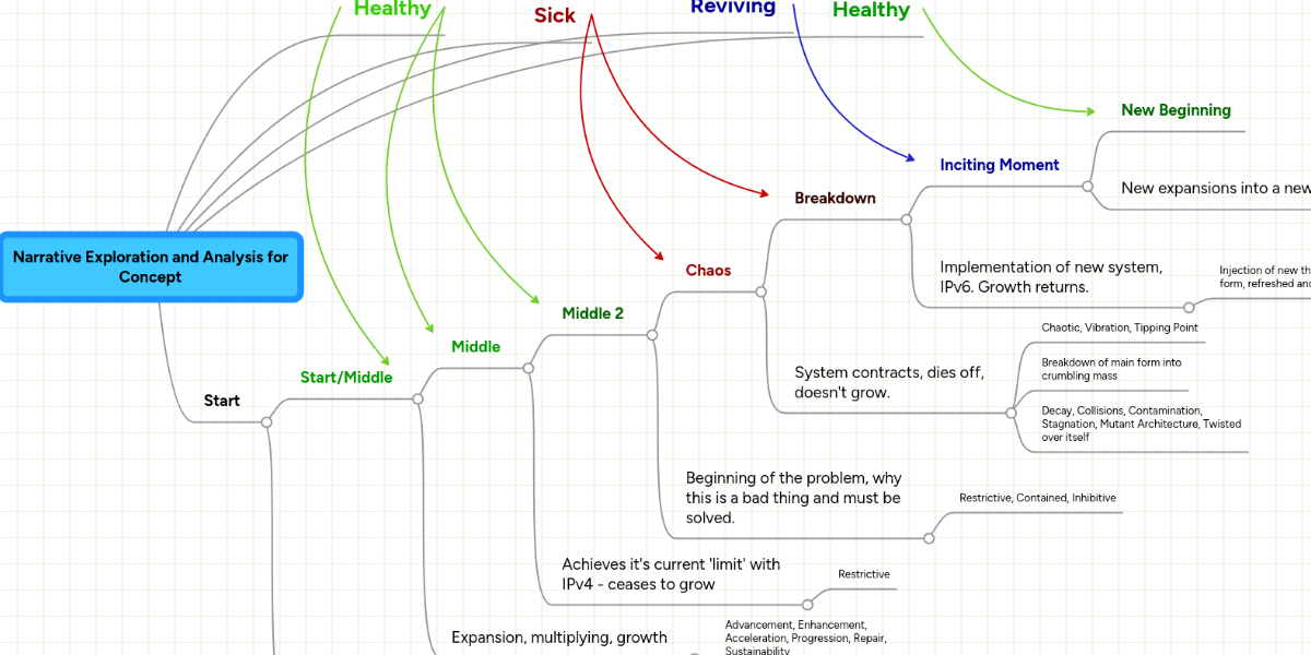 Narrative Exploration and Analysis for Concept | MindMeister Mind Map
