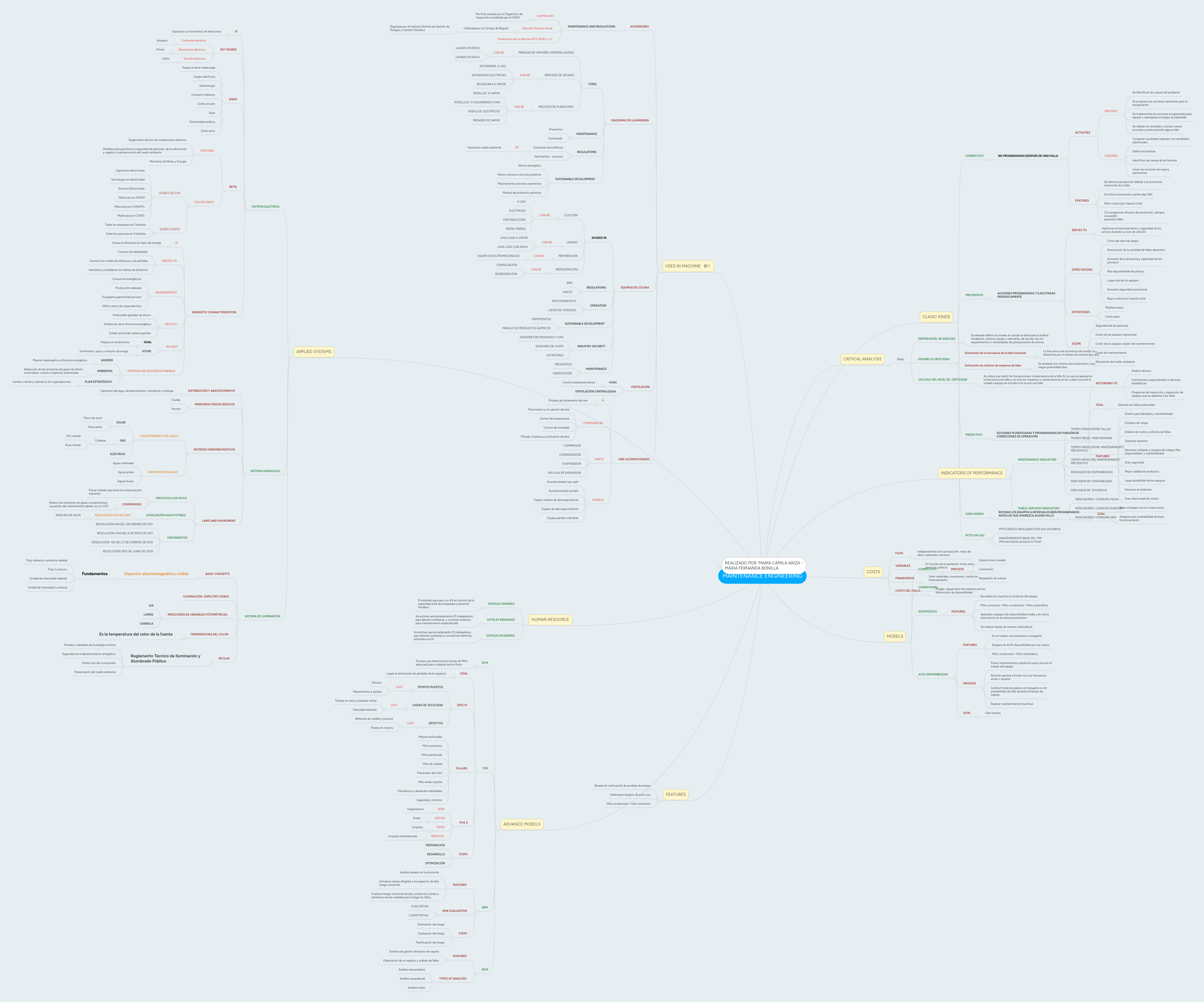 MAINTENANCE ENGINEERING | MindMeister Mind map