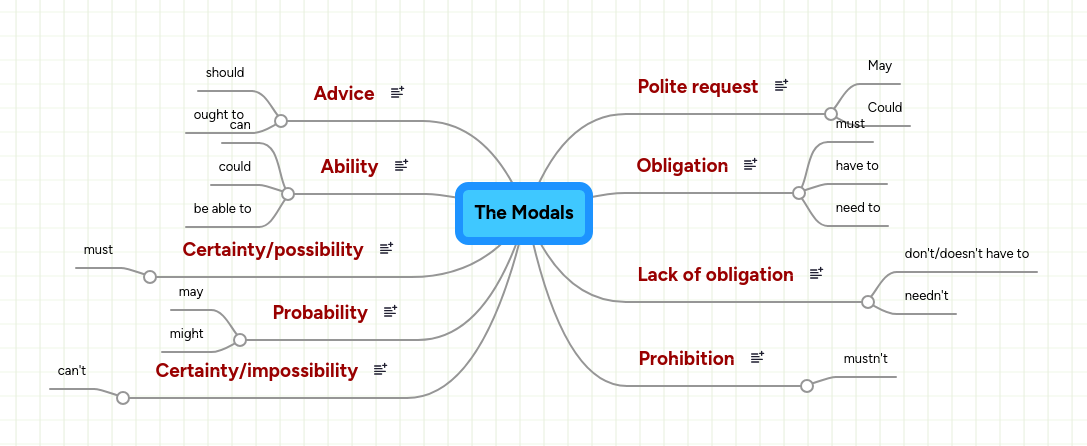 The Modals | MindMeister Mind map
