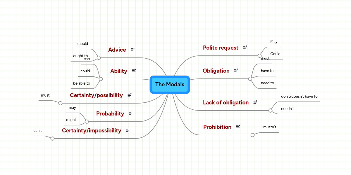 The Modals | MindMeister Mind Map