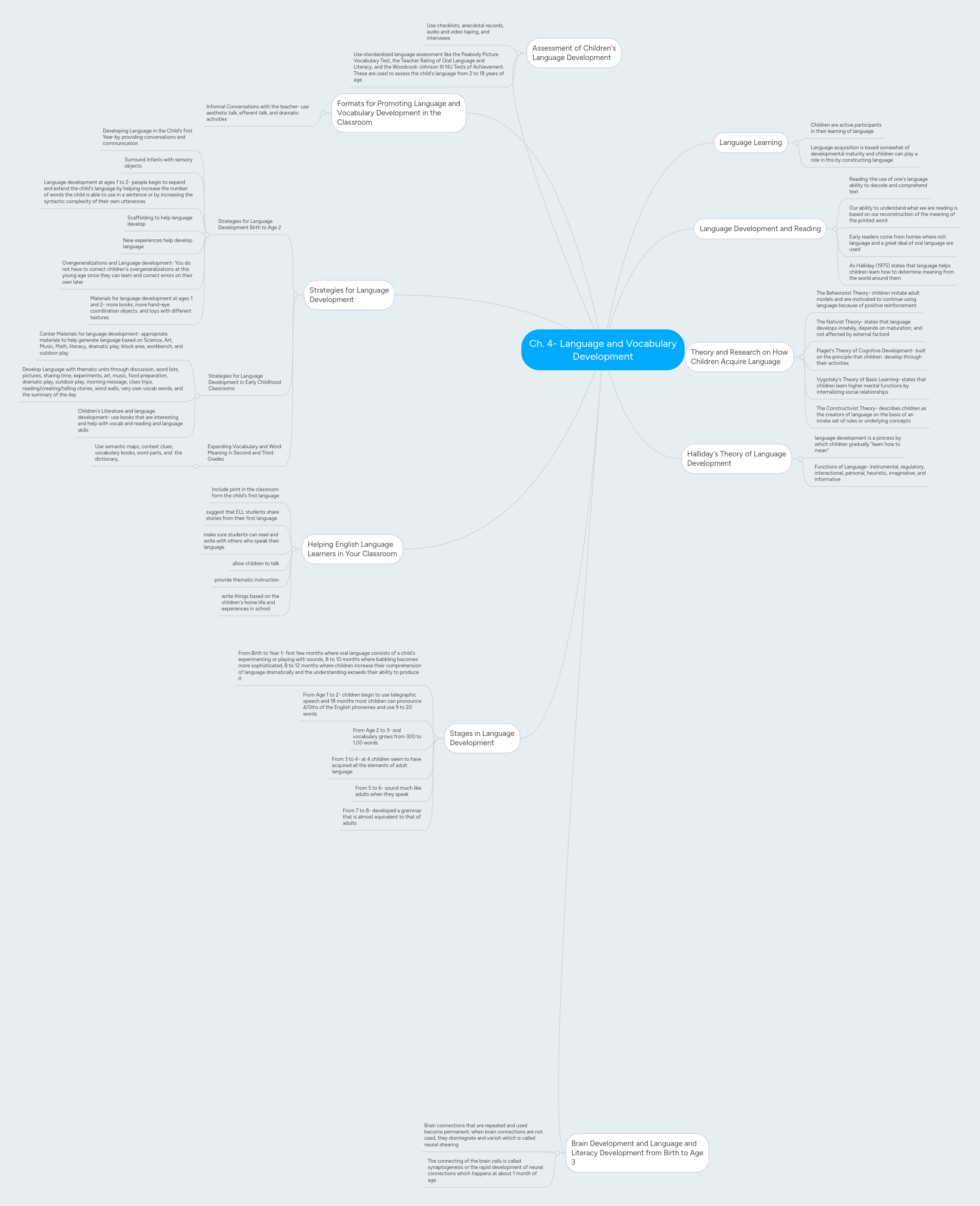 Ch. 4- Language and Vocabulary Development | MindMeister Mind map