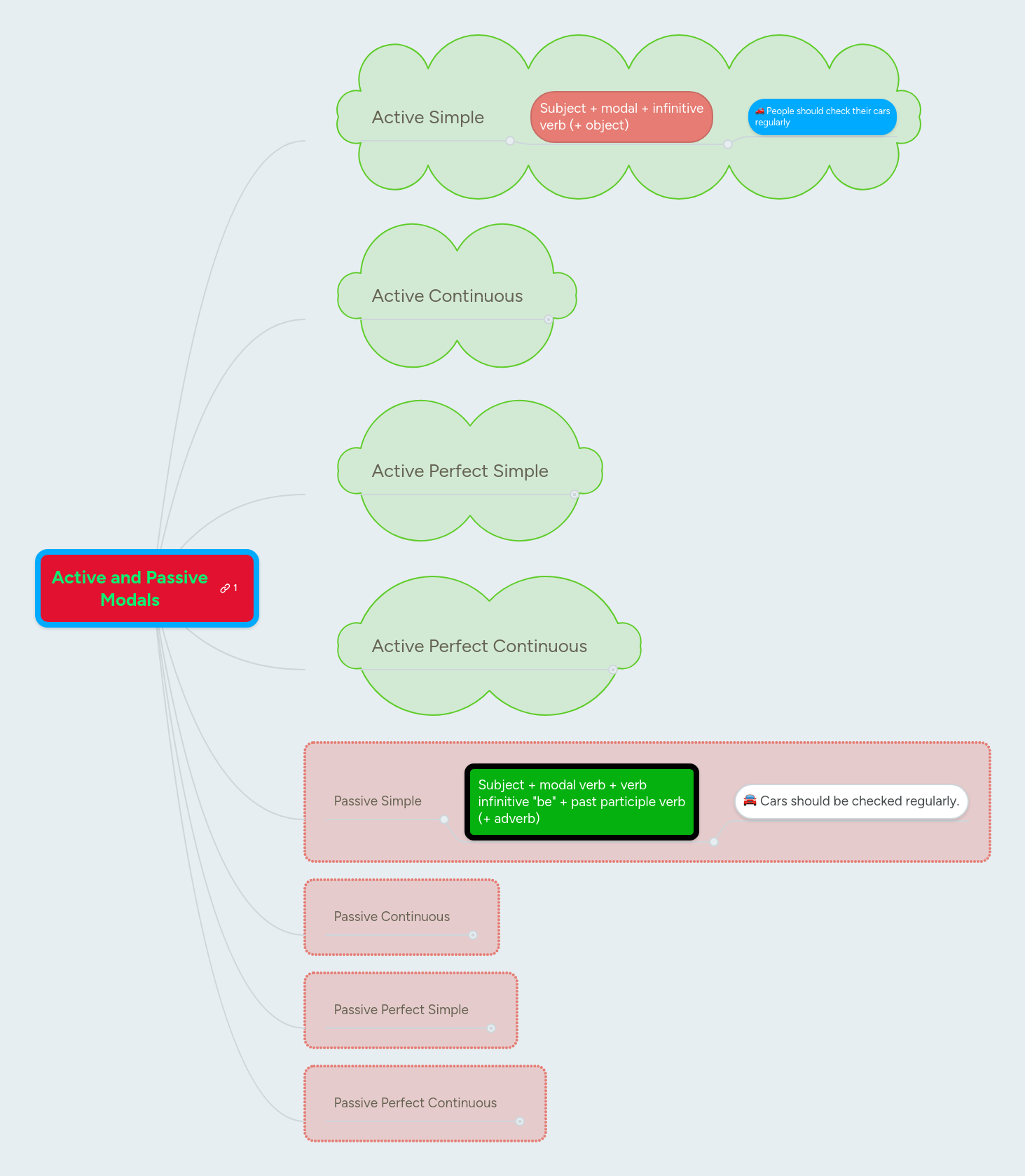 Active and Passive Modals | MindMeister Mind Map