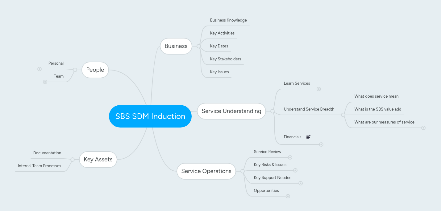 SBS SDM Induction | MindMeister Mind Map