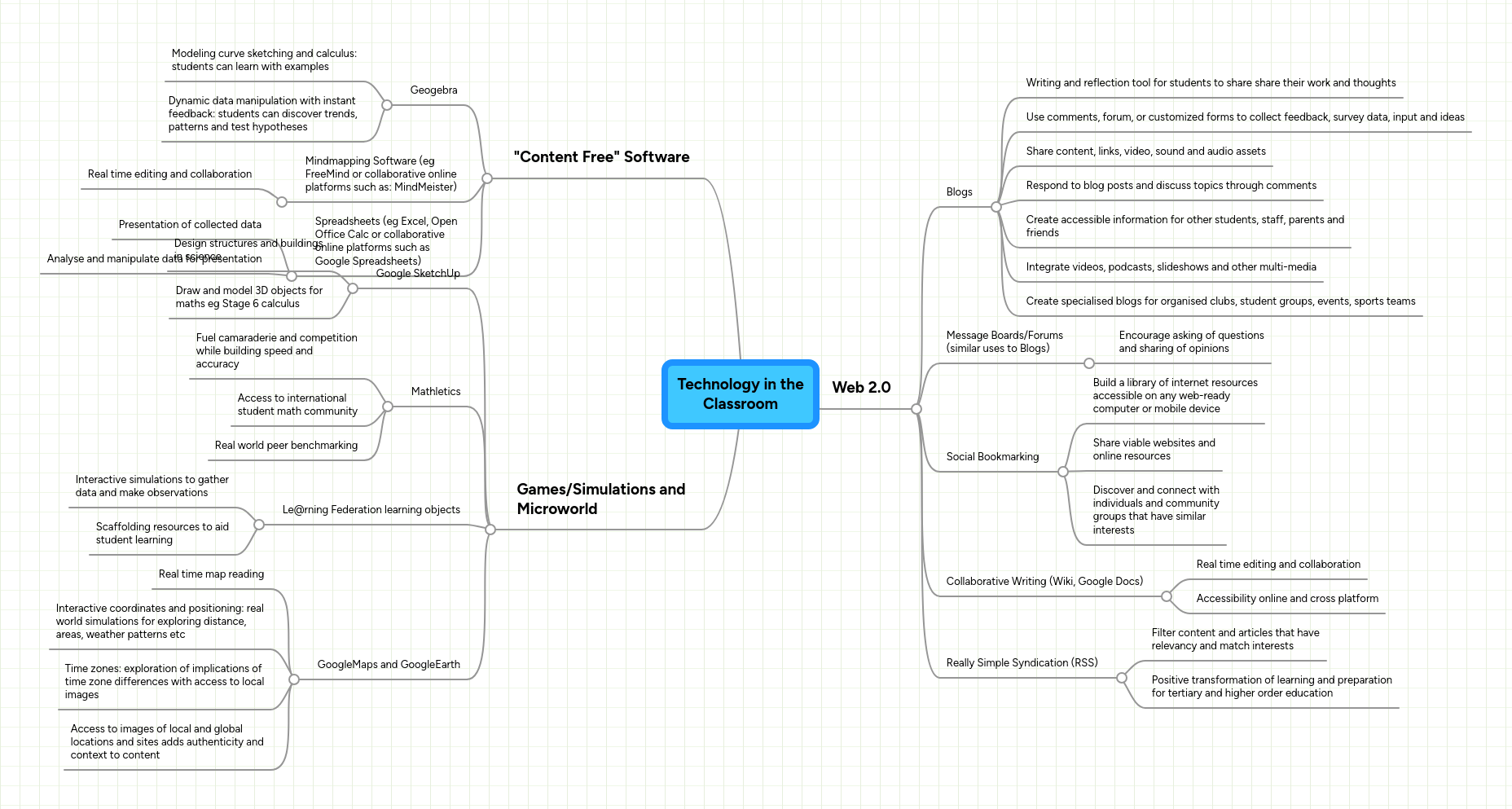 Technology in the Classroom | MindMeister Mind map