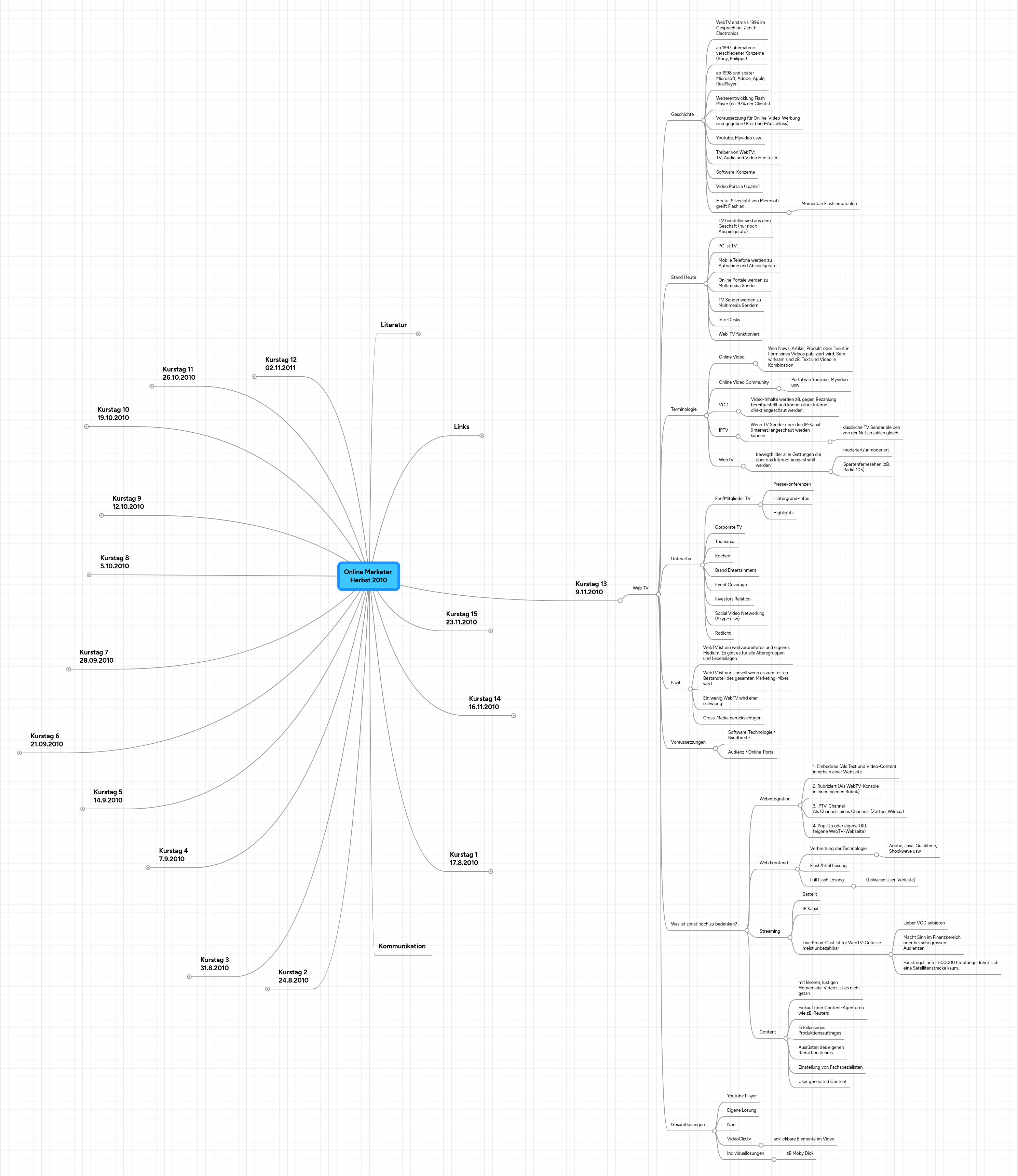 Online Marketer Herbst 2010 | MindMeister Mindmap