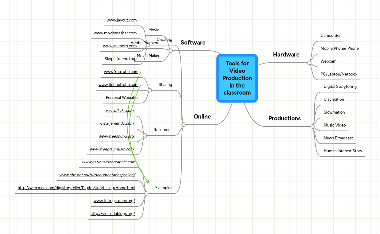 Tools for Video Production in the classroom | MindMeister Mind map