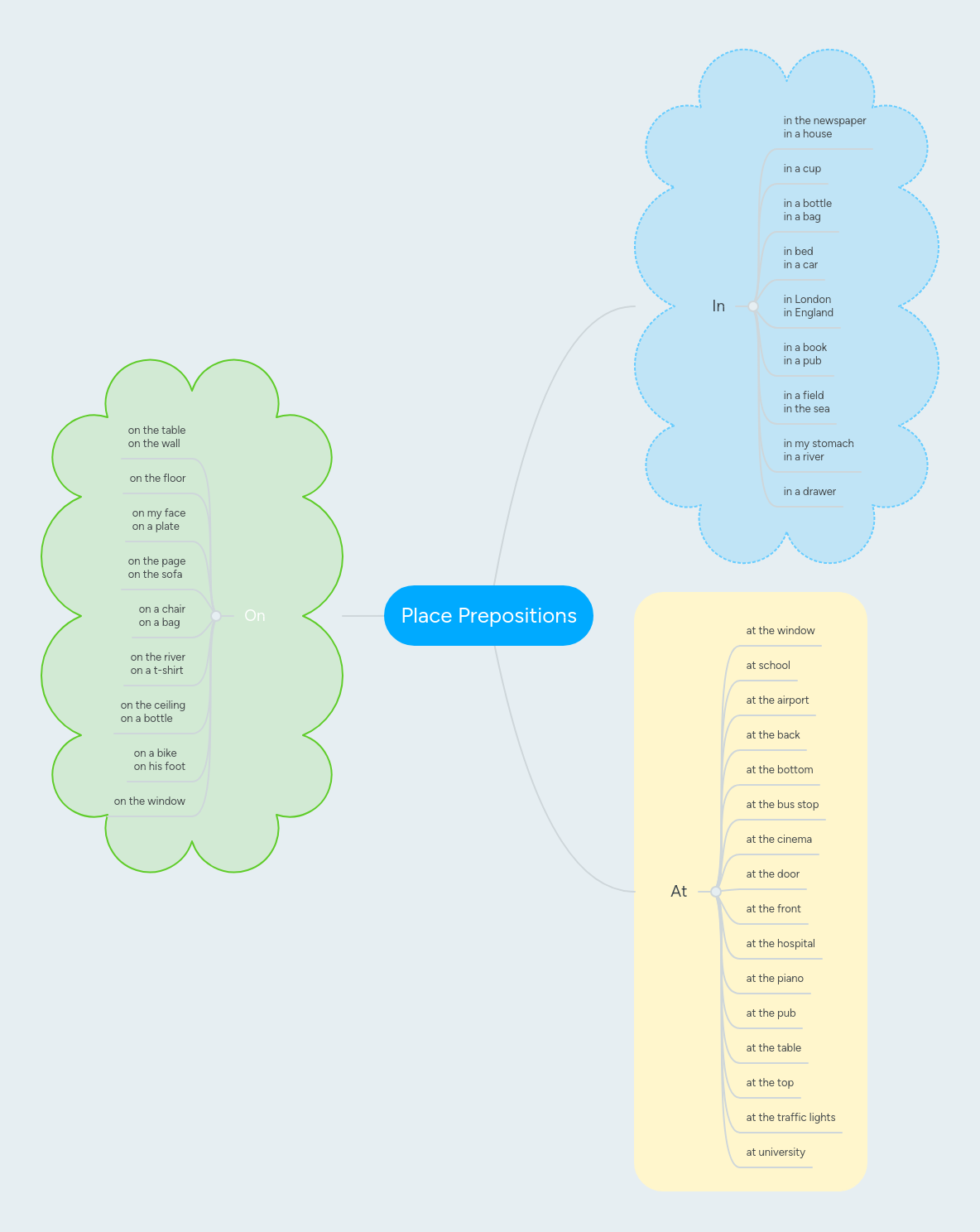 Place Prepositions | MindMeister Mind map